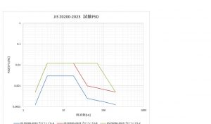 第9回 JIS規格Z0200とは？Part1 ランダム振動試験 | トラック輸送の輸送包装試験、電子機器の耐震試験の振動試験機のことならアイ ...