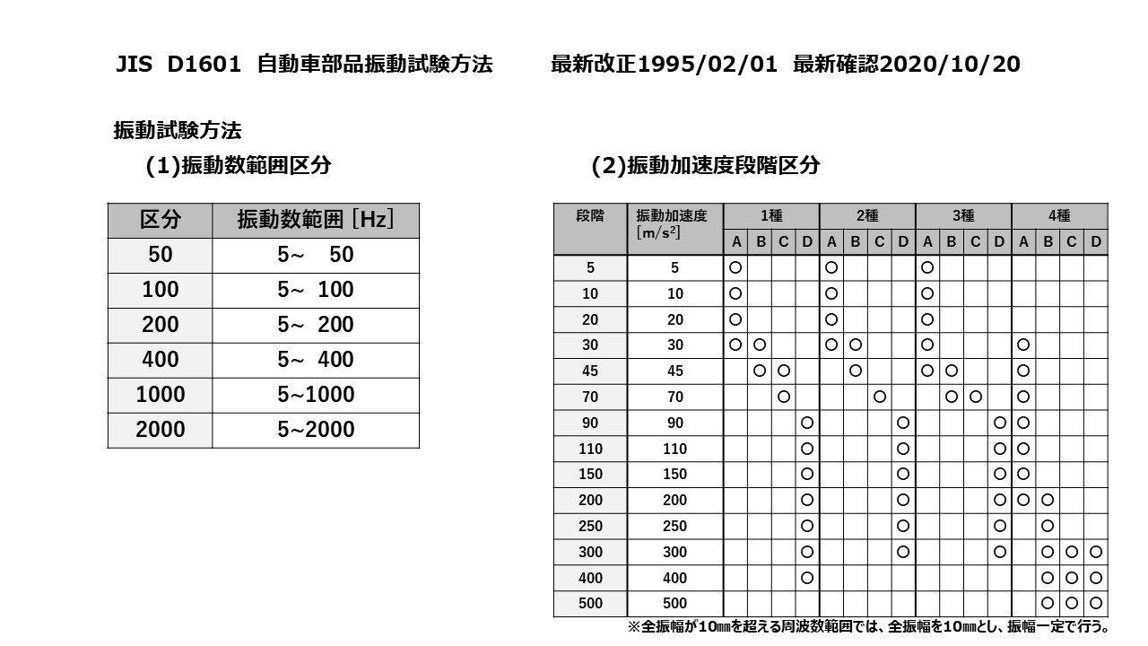 ガソリン車向け振動試験 | トラック輸送の輸送包装試験、電子機器の耐震試験の振動試験機のことならアイデックス株式会社